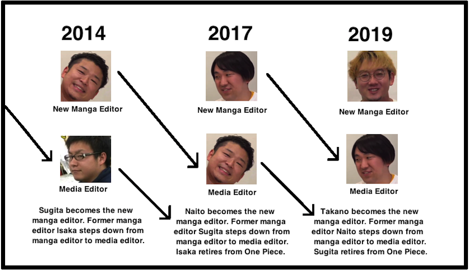 Eiichiro Oda changes editors again, Takano is the new editor for One ...