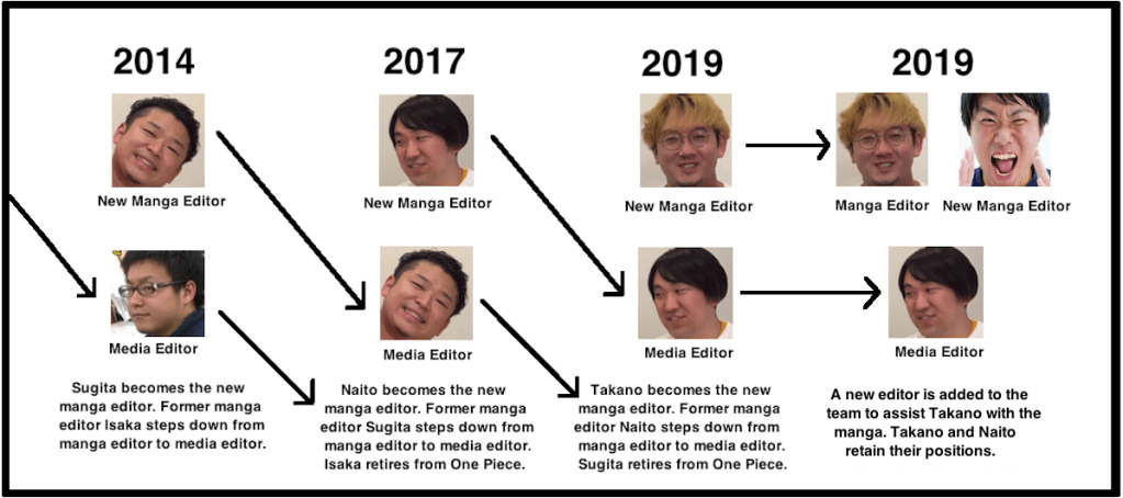 Eiichiro Oda gets another editor, Iwasaki is the new editor of One ...