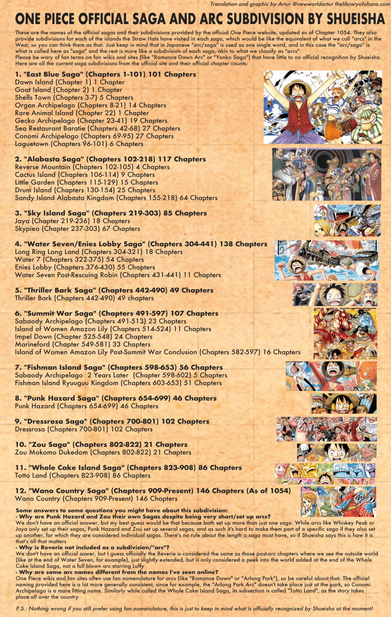 One Piece Story Arcs and Sagas – The Library of Ohara